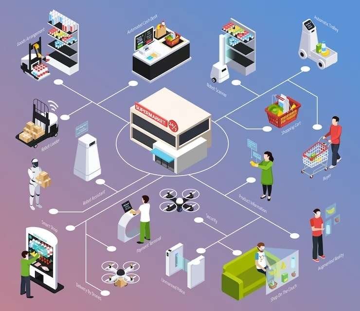 AI use in Retail Industry